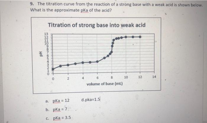 Solved 9. The titration curve from the reaction of a strong | Chegg.com