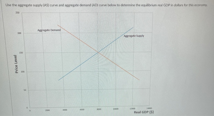 Solved Use the aggregate supply (AS) curve and aggregate | Chegg.com
