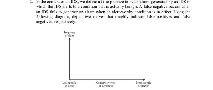 Solved In the context of an IDS, we define a false positive | Chegg.com