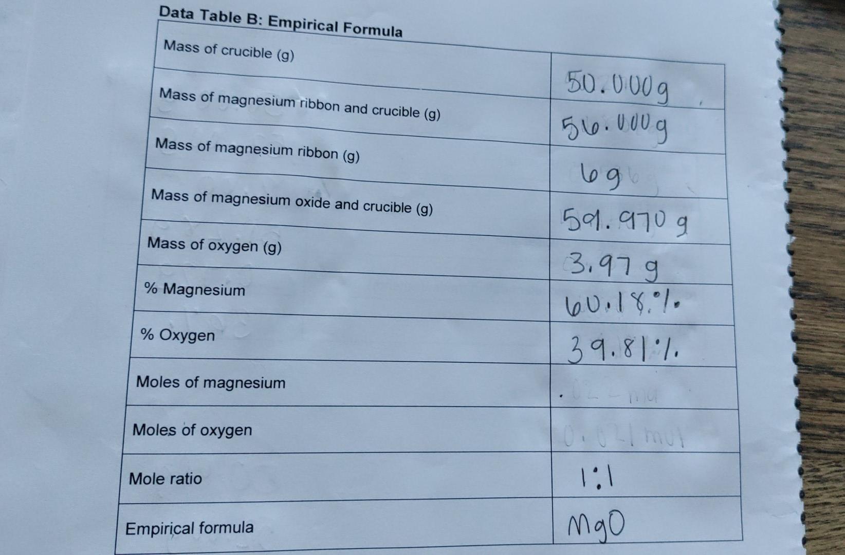 Solved Data Table B: Empirical Formula | Chegg.com