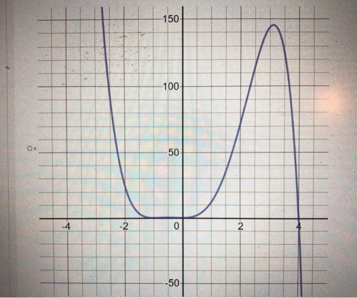 Solved Choose the correct graph for the given polynomial | Chegg.com