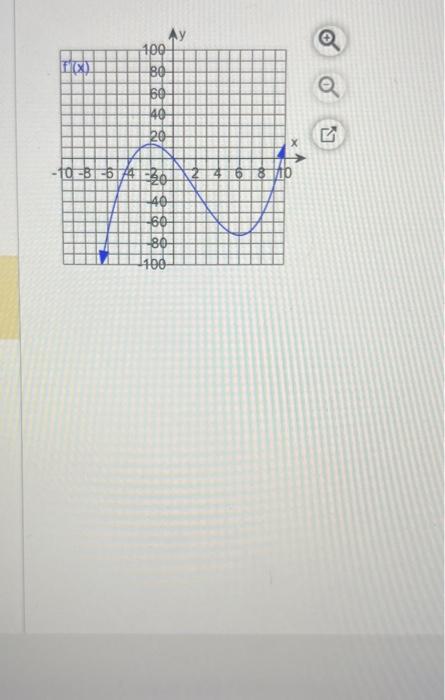 Solved Suppose that the graph below is the graph of f′(x), | Chegg.com