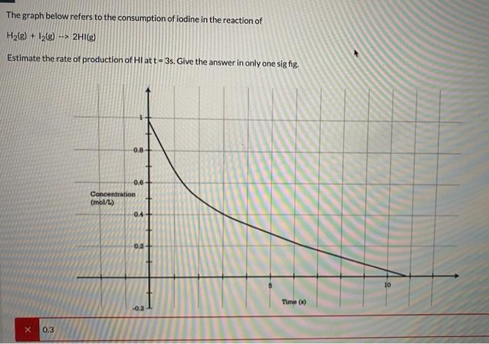 Solved The graph below refers to the consumption of iodine | Chegg.com