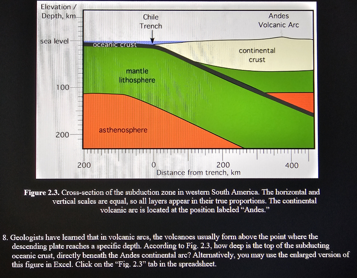 Solved Figure 2.3. ﻿Cross-section of the subduction zone in | Chegg.com