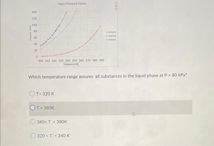 Solved Vapor Pressure Curve NE 140 120 100 80 bunal Press 60 | Chegg.com