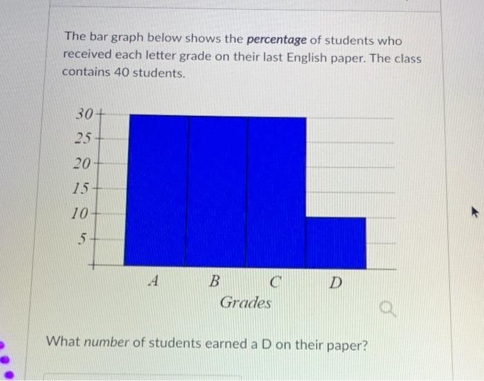 Solved The bar graph below shows the percentage of students | Chegg.com