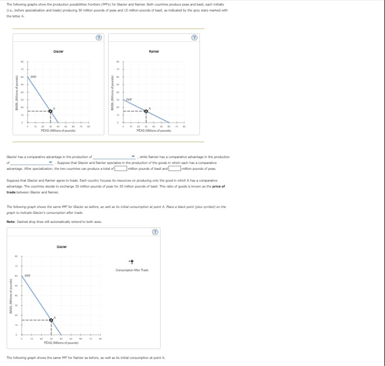 Solved The following graphs show the production | Chegg.com