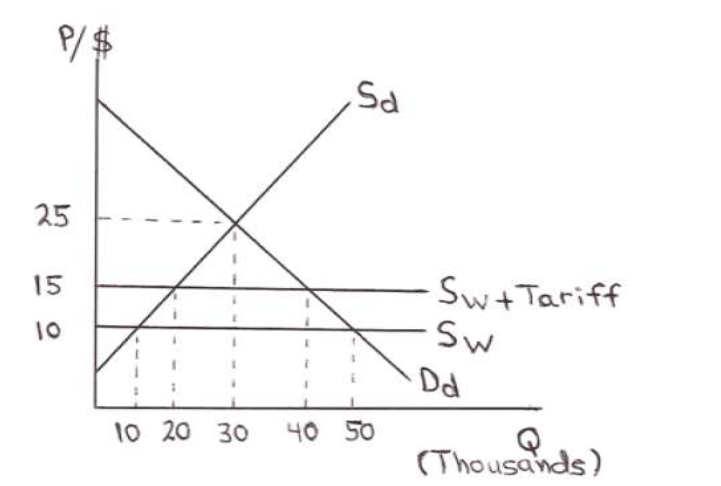 Solved A tariff of ________ ﻿would be prohibitive, causing | Chegg.com