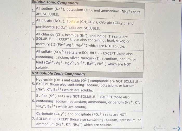 Solved Soluble Ionic Compounds All sodium (Na+), potassium | Chegg.com
