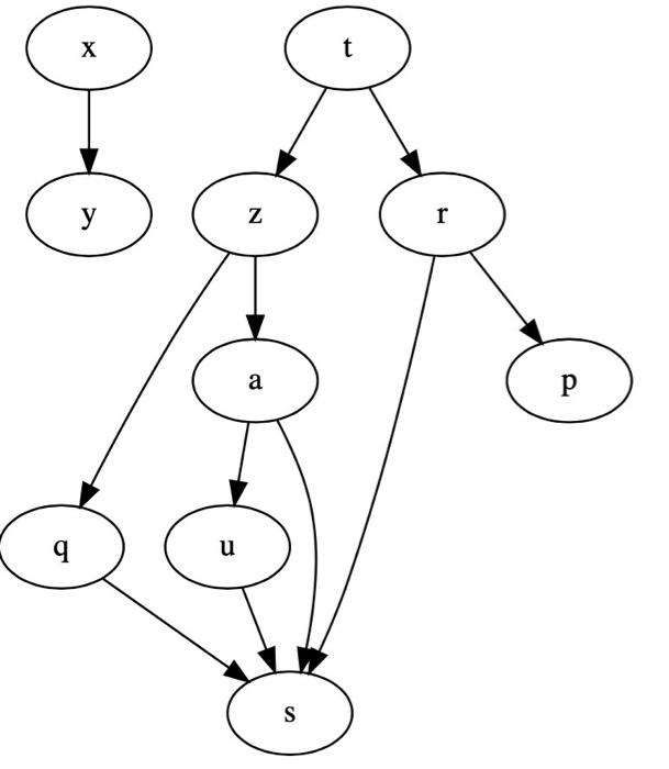 Solved What is the longest backdoor path from t to r? List | Chegg.com