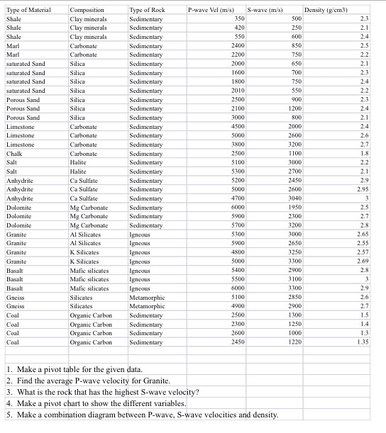 Solved S-wave (m/s) Type of Material Shale Shale Shale Marl | Chegg.com