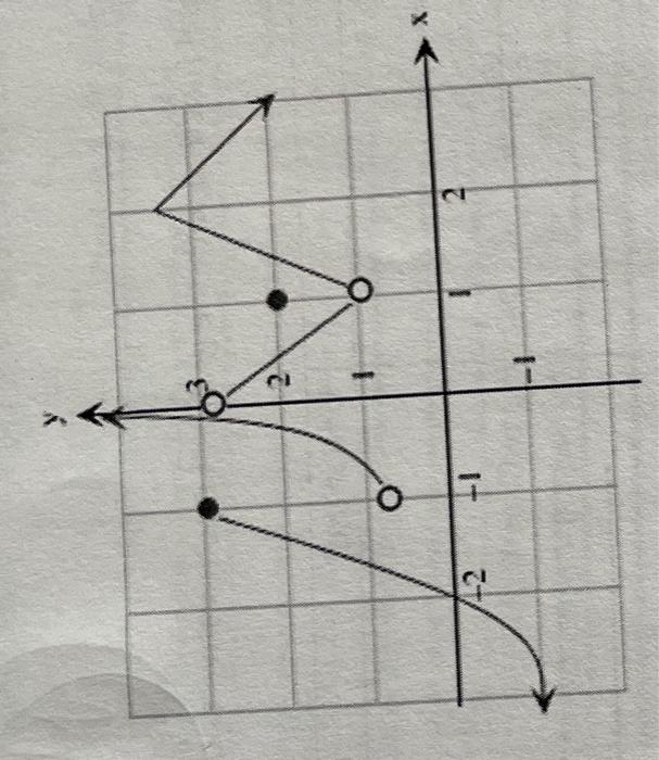 Solved Use the graph above to answer the following.a. for | Chegg.com