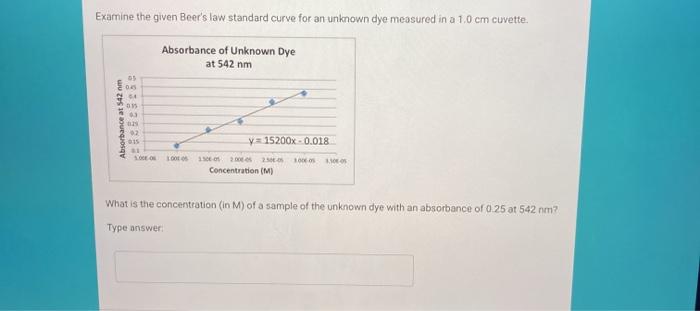 Solved Examine the given Beer's law standard curve for an | Chegg.com