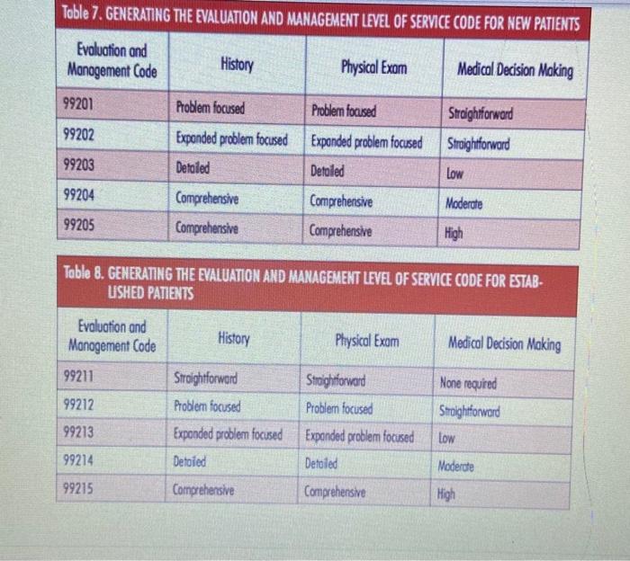 Solved CPT Code Justification Case A 32 year old female was | Chegg.com