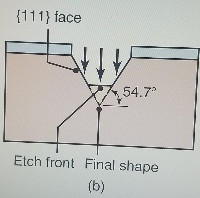Q3 - Wet Anisotropic Etching of Silicon Crystal You | Chegg.com