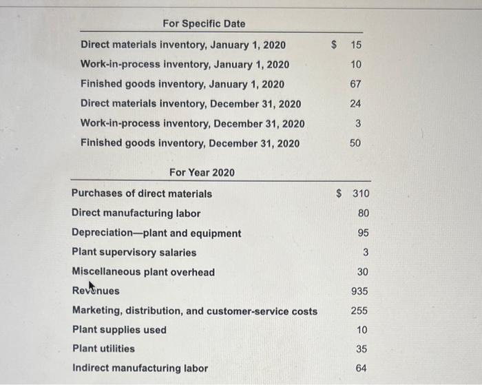 Solved For Specific Date Direct materials inventory, January | Chegg.com