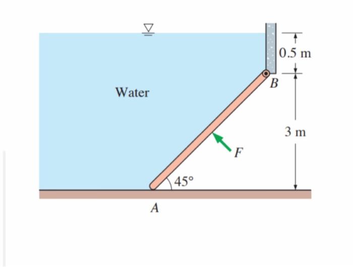 Solved The 280-kg, 6-m-wide rectangular gate shown in Fig.1, | Chegg.com