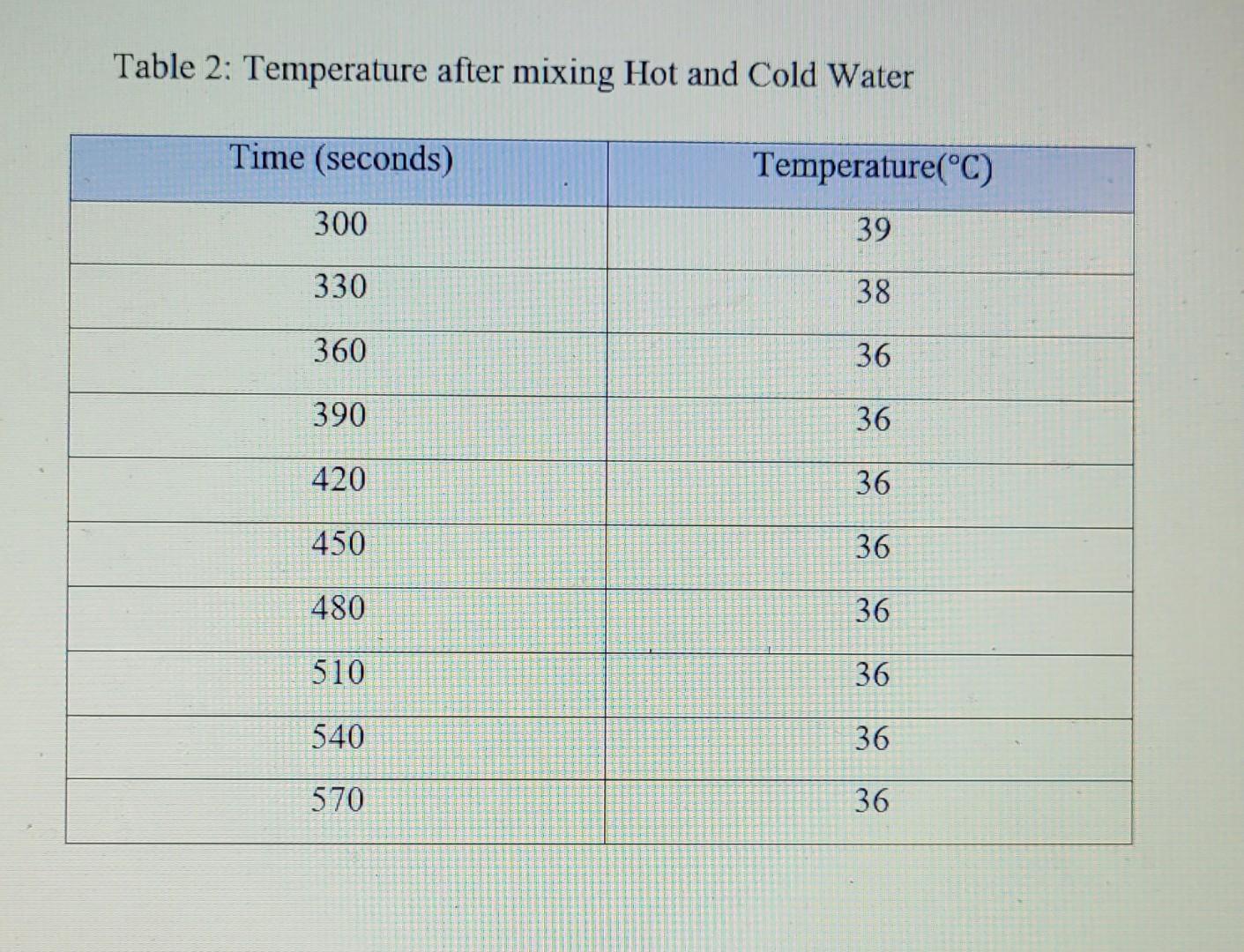 Solved Table 2: Temperature after mixing Hot and Cold | Chegg.com