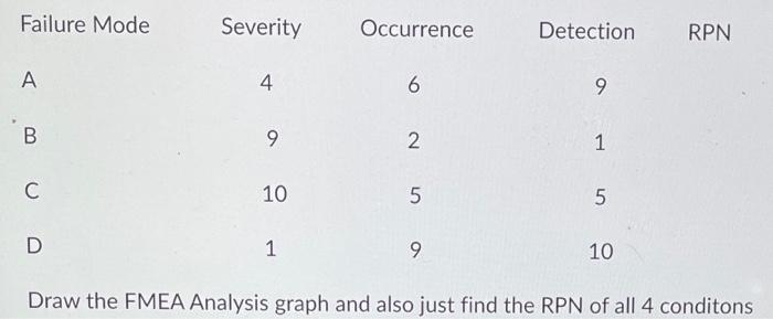 Solved Draw the FMEA Analysis graph and also just find the | Chegg.com