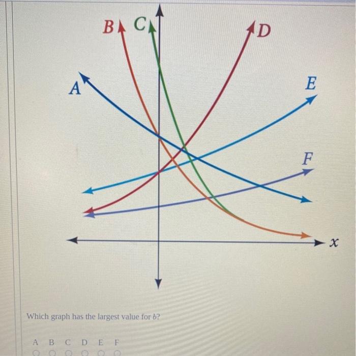 Solved Which graph has the largest value for b ? | Chegg.com