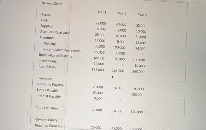 Solved Balance Sheet Year 1 Year 2 Year 3 50,000 Assets Cash | Chegg.com