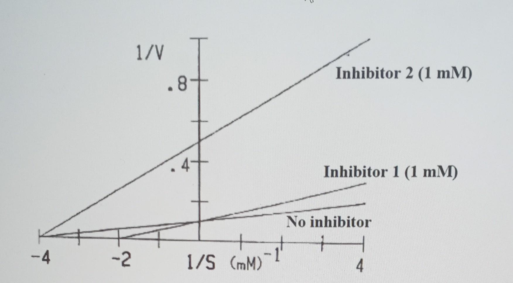 Solved Which of the following is correct? A. NO INHIBITOR | Chegg.com