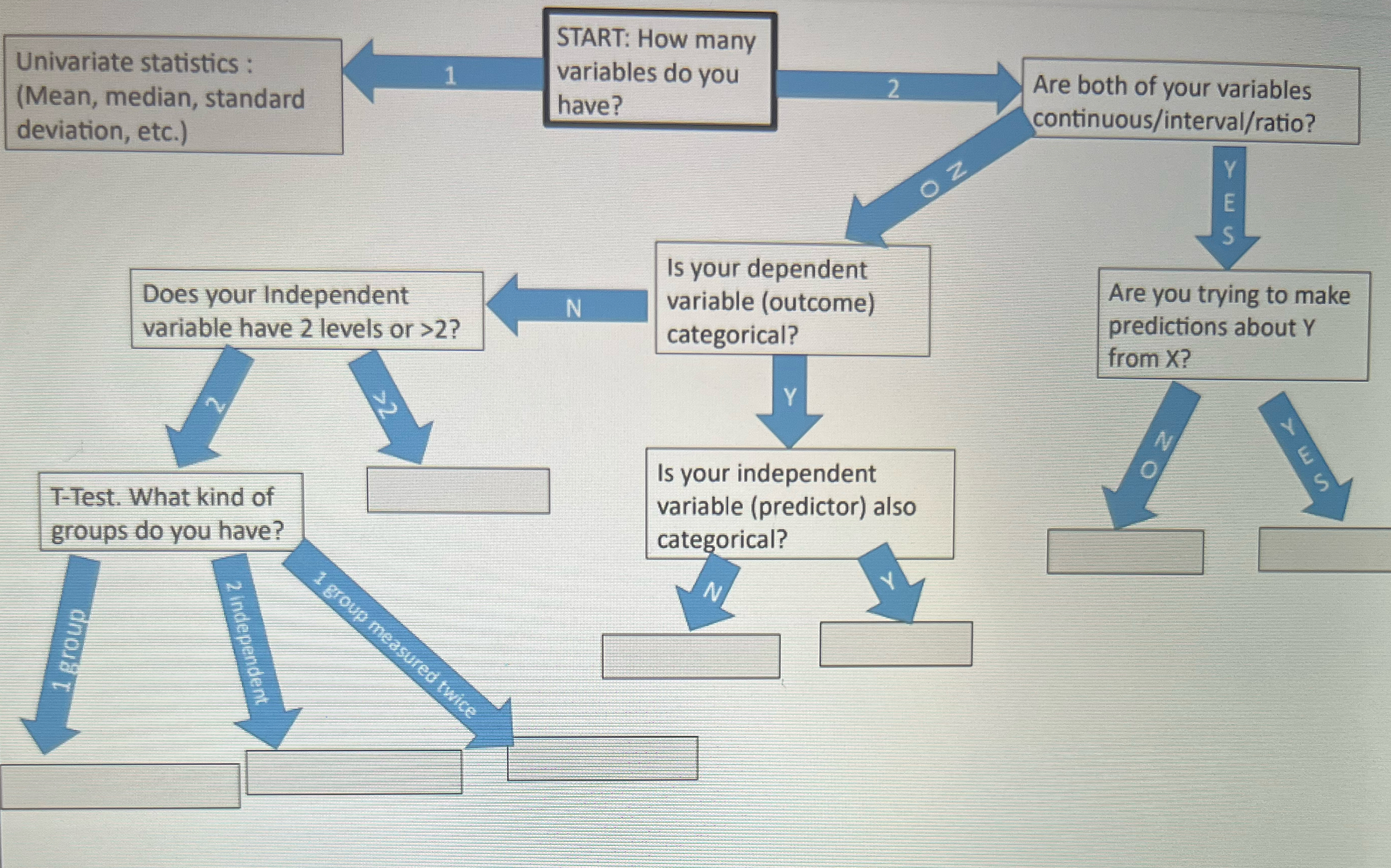 Fill out the flow chart with the correct stats test: | Chegg.com
