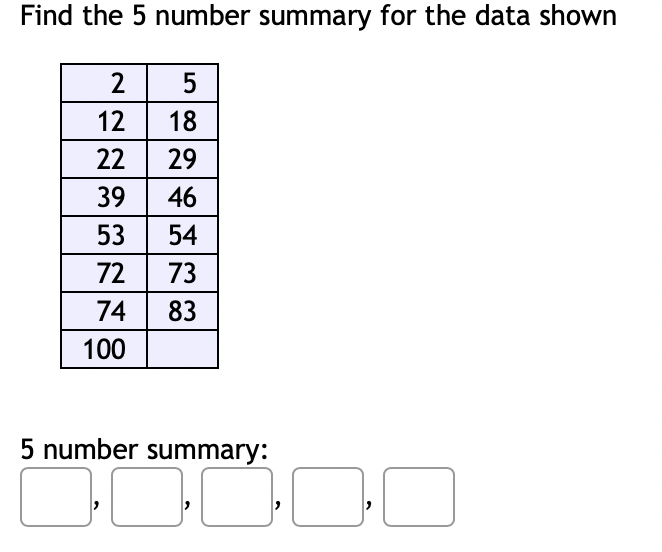 Solved Find the 5 ﻿number summary for the data shown5 | Chegg.com