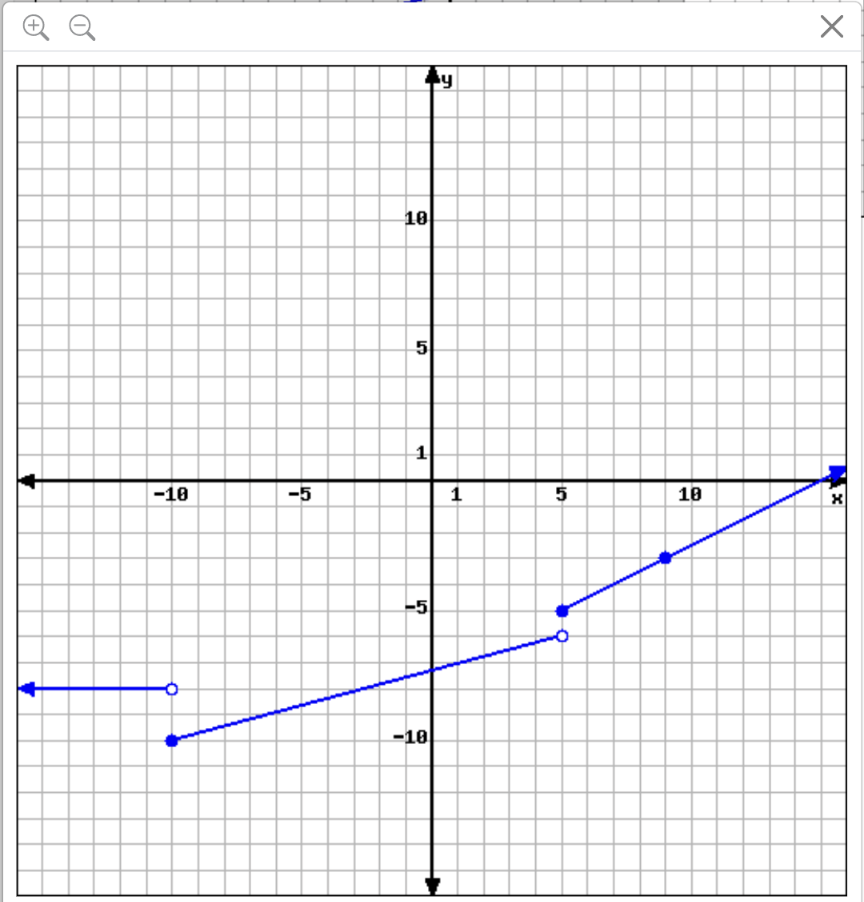 Solved The graph of a piecewise function, f(x), is depicted | Chegg.com