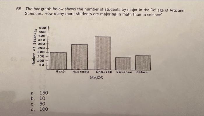 Solved 65. The bar graph below shows the number of students | Chegg.com