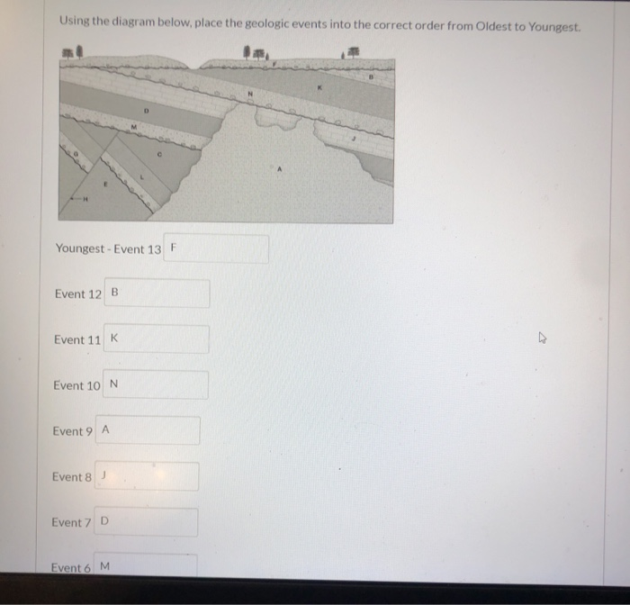Solved Using the diagram below, place the geologic events | Chegg.com