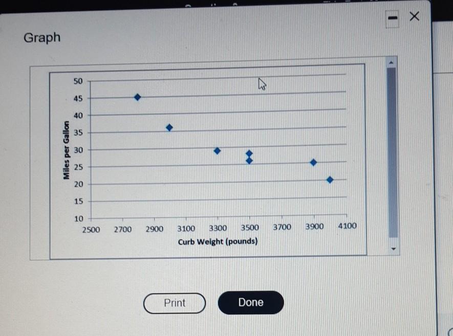 Solved The accompanying graph shows the curb weight of seven | Chegg.com