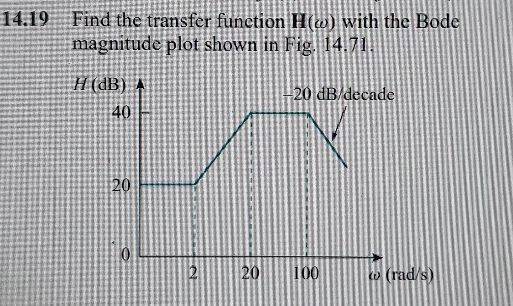 Solved 19 Find the transfer function H(ω) with the Bode | Chegg.com