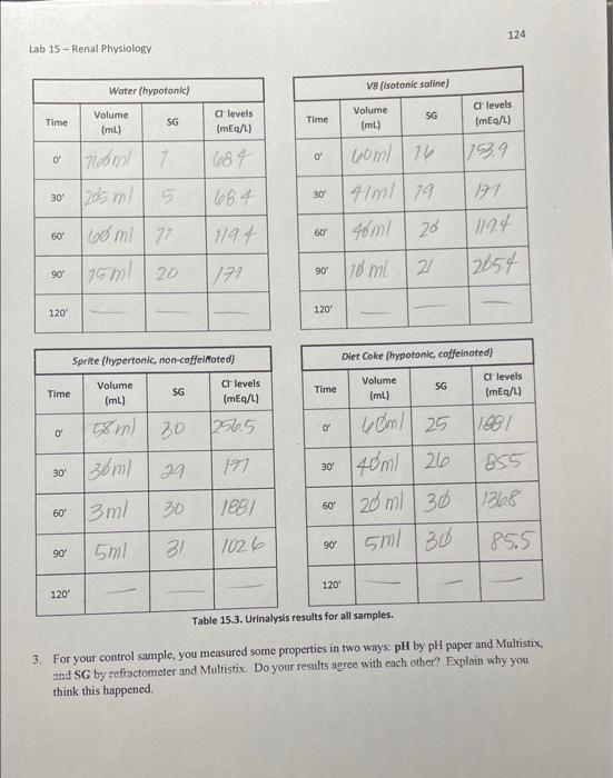Lab 15 - Renal Physiology 124 Table 15.3. Urinalysis | Chegg.com