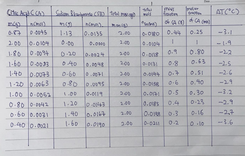 Help to find calibration curve .x axis change in | Chegg.com