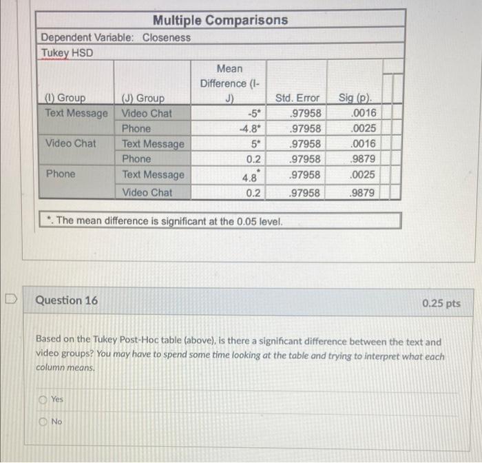 Solved Multiple Comparisons Dependent Variable: Closeness | Chegg.com