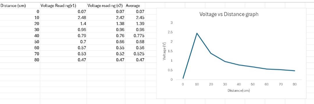 Solved I Am Using This Data To Calibrate A Sharp Ir Sensor