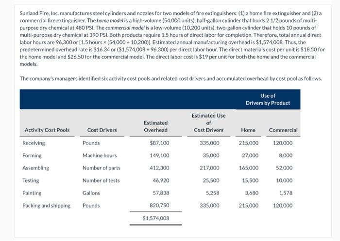 Solved 1. total unit cost 2. calculation of activity rates | Chegg.com