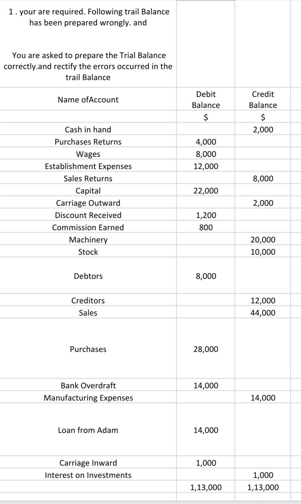 Solved 1. your are required. Following trail Balance has | Chegg.com