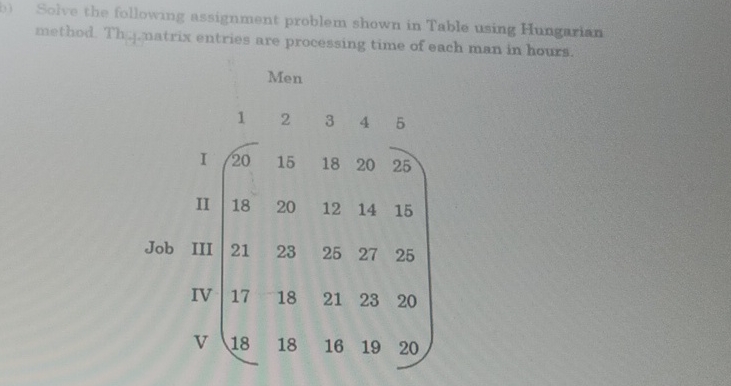 Solve the following assignment problem shown in Table | Chegg.com