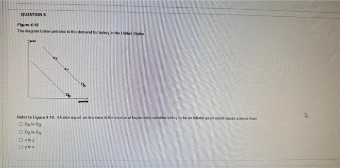 Solved Figure 4-19 The dlagam below pertains to the demand | Chegg.com