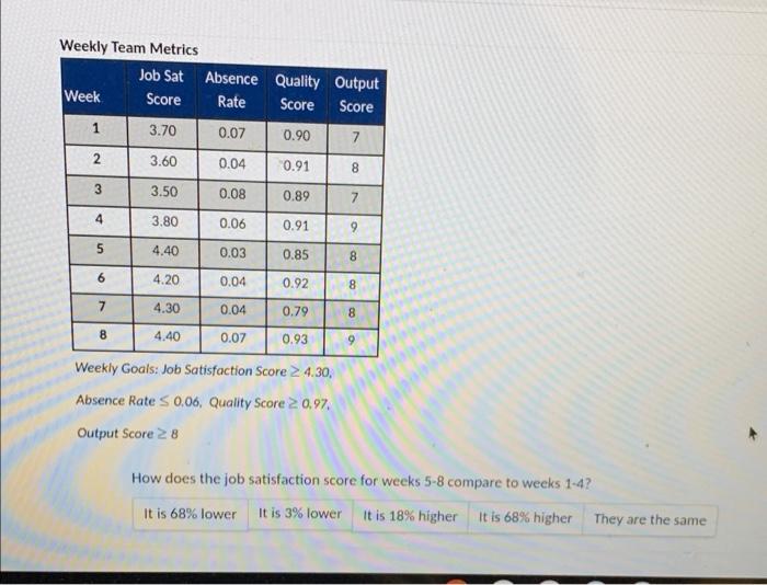 Solved Weekly Team Metrics Job Sat Absence Quality Output | Chegg.com