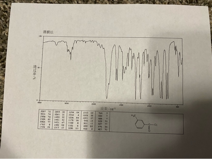 Solved please identify all peaks on the three IR spectrums | Chegg.com