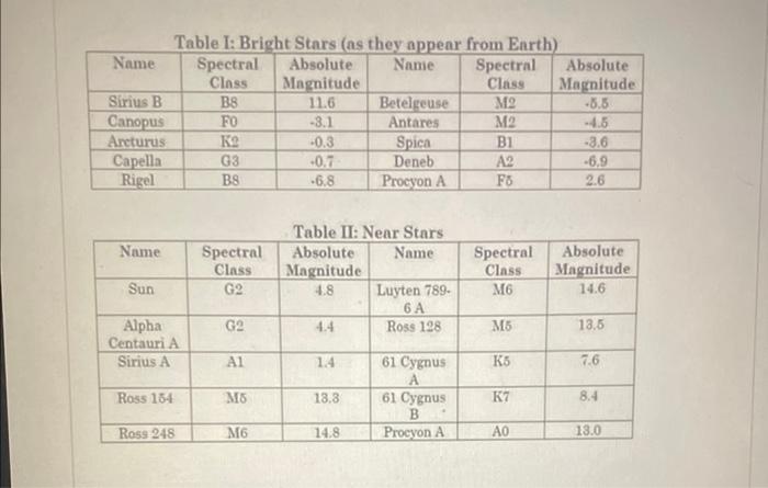 Solved For each star, indicate its position on the graph | Chegg.com