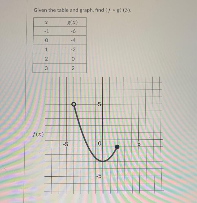 Solved Given the table and graph, find (fog)(3). х g(x) -6 - | Chegg.com