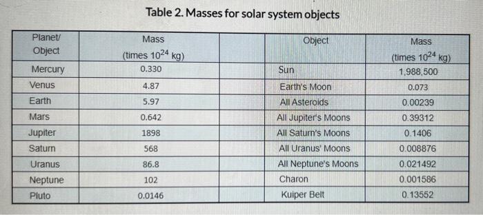 Solved Table 2. Masses for solar system objectsMean radius | Chegg.com