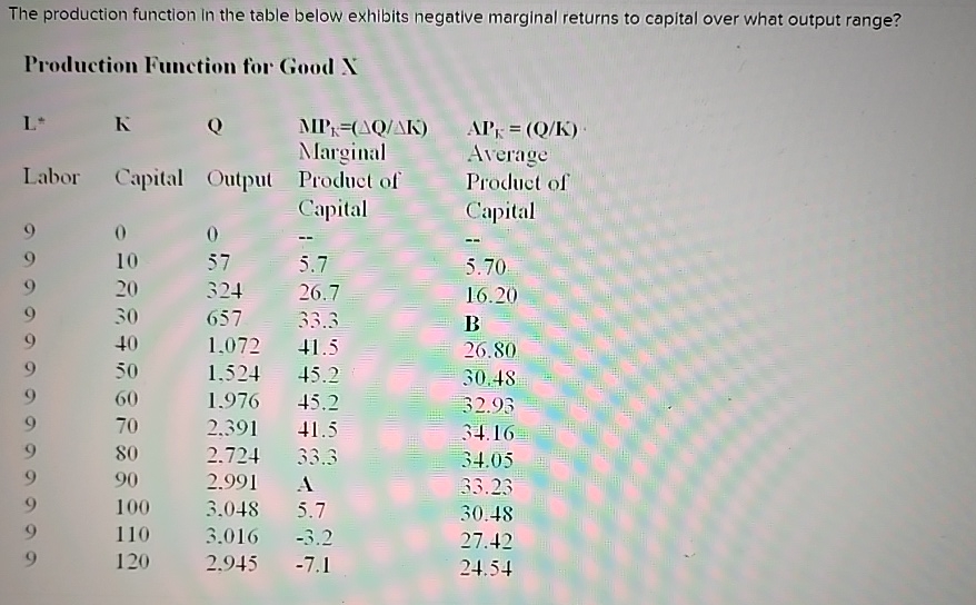 Solved The production function in the table below exhibits | Chegg.com