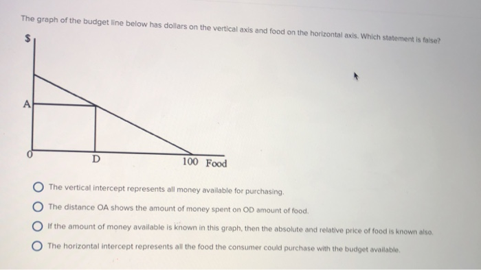 Solved The graph of the budget line below has dollars on the | Chegg.com