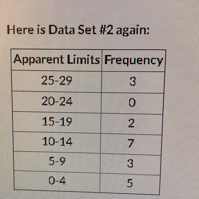 Solved Here is Data Set #2 again: Apparent Limits Frequency | Chegg.com