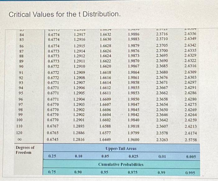 Solved Critical Values for the t Distribution.Critical | Chegg.com